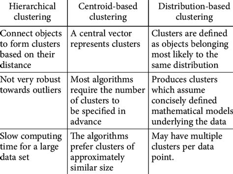 General Technique On Clustering Download Scientific Diagram