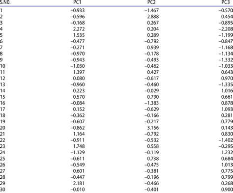 Principal Component Pc Scores Download Scientific Diagram