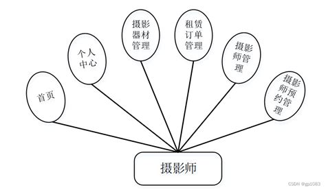 Springboot创意摄影交流平台sek0o 独有源码 了解毕业设计的关键考虑因素springboot 摄影论坛 Csdn博客
