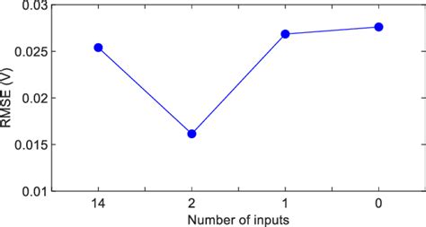 Figure 1 From Long Term Performance Prediction Of Pemfc Based On Lasso