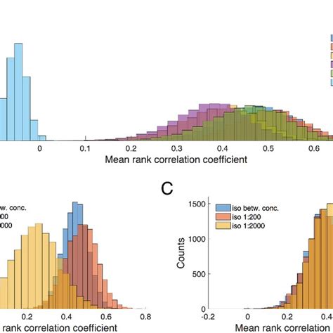 Bootstrap Analysis With Replacements On The Mean Rank Correlation