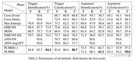 探索预训练语言模型在事件抽取与生成方面的应用 安全内参 决策者的网络安全知识库