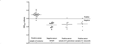 Sensitivity And Specificity Of The Indirect Elisa The Bold Horizontal Download Scientific