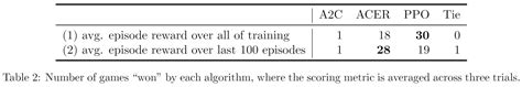 【日本語訳】proximal policy optimization algorithms【近傍方策最適化】【openai】