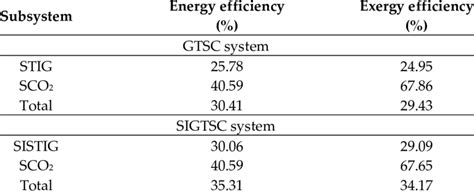 Thermodynamic Performance In Terms Of Efficiencies Download