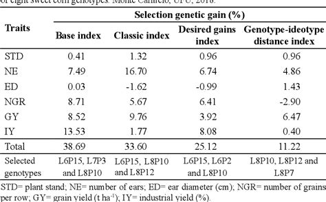Table 4 From Selection Indexes For Agronomic And Chemical Traits In