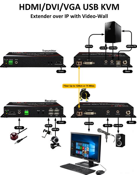 KVM VGA USB Extender Over IP Etherent Network Using Optical SFP Interface Thor Broadcast