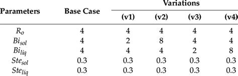Parametric Study On The Effect Of Biot Number On The Phase Change In Download Scientific
