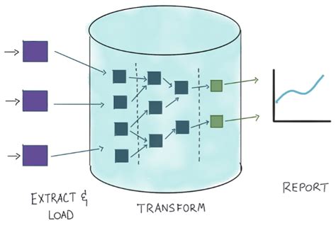 什么是数据仓库？我为什么需要它？数据仓库的作用 Csdn博客