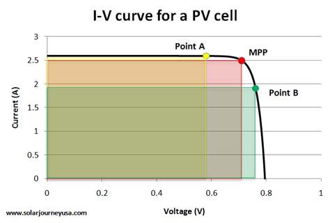 MPPT PV Voltage Northernarizona Windandsun