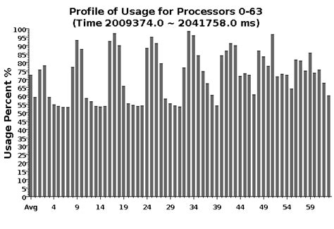 CPU Utilization For Various Virtualization Ratios Download Scientific Diagram