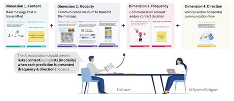 Bridging The Gap Between User Expectations And Ai Capabilities Introducing The Ai Dec Design