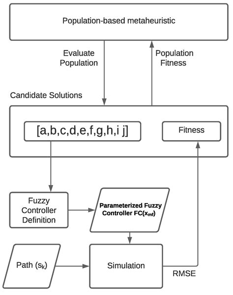 symmetry free full text optimal fuzzy controller design for autonomous robot path tracking