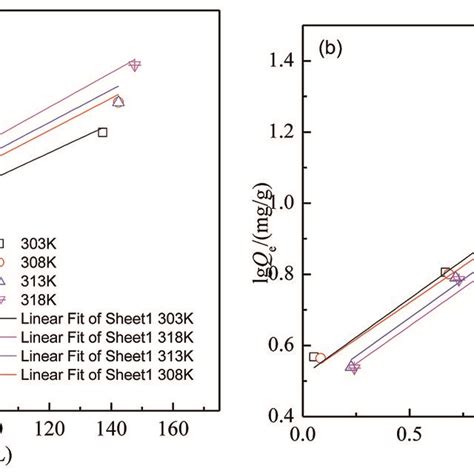 Linearization Of The Langmuir Isotherm A And The Freundlich Isotherm Download Scientific