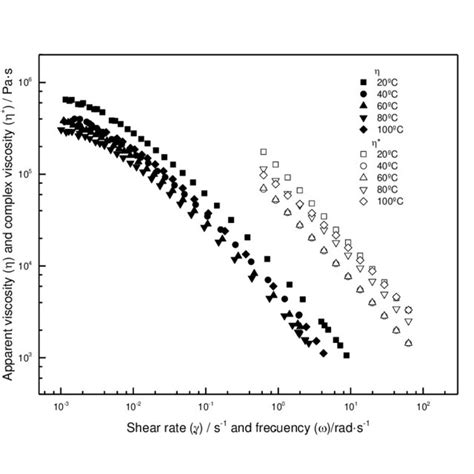 Comparison Of Complex Viscosity And Apparent Viscosity In Function Of Download Scientific