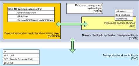 Software System Architecture Components Download Scientific Diagram