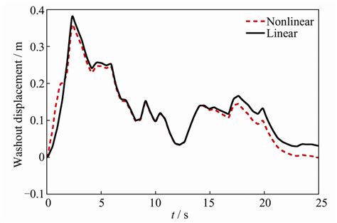 washout displacement of the algorithm under linear and nonlinear