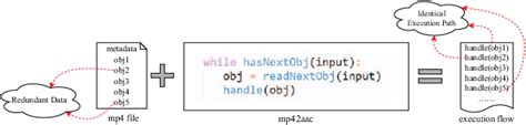 Figure 1 From Efficient Hybrid Fuzzing With Syntax Aware Input Trim