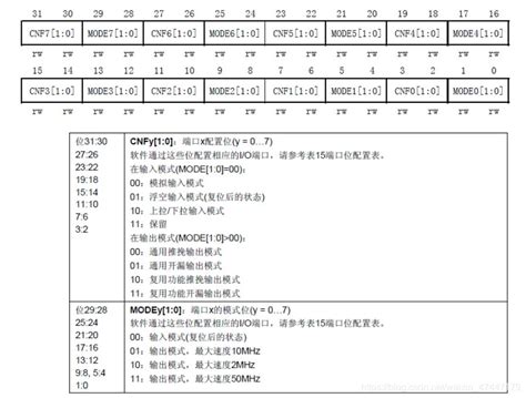 Stm32笔记（2）gpio介绍及io口操作（改）io口使能 Csdn博客