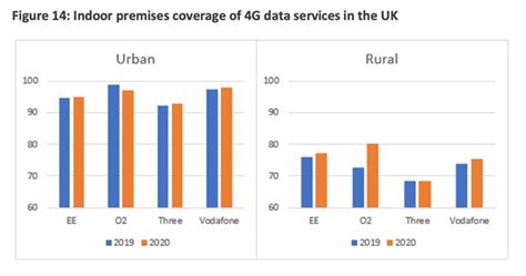 O2 Vs Ee Which Network Is Better