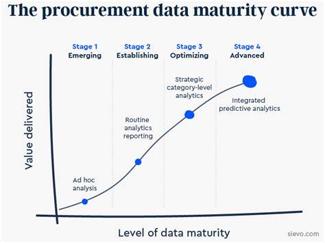 Advancing Your Procurement Maturity Through Data