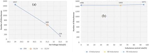 graphical representation of voltage disturbances vs set voltage values
