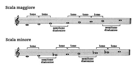 Scala Di Do Maggiore Senza Corde A Vuoto Antonio Pisacane