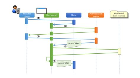 9 9 oauth — terasoluna server framework for java 5 x development