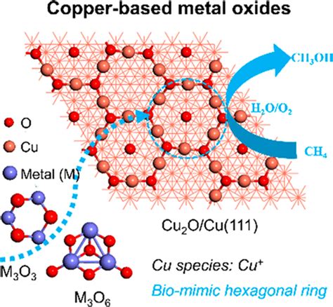 Theoretical Perspective Of Promoting Direct Methane To Methanol Conversion At Complex Metal