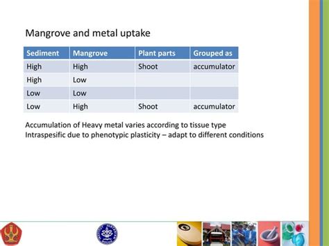 Phytoremediation Of Heavy Metal And Metalloid Potentials For Mangrove