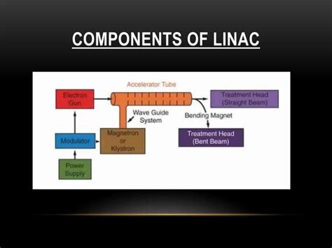Linac Linear Accelerator Pptx