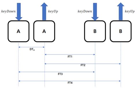 Sensors Free Full Text Keystroke Dynamics Based Authentication Using Unique Keypad
