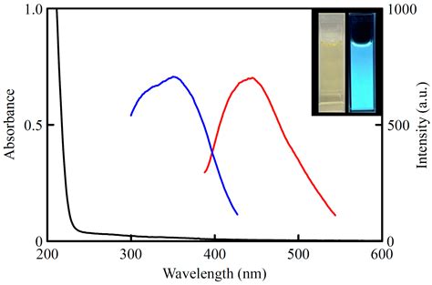 Molecules Free Full Text Synthesis Of Fluorescent Carbon Dots As Selective And Sensitive
