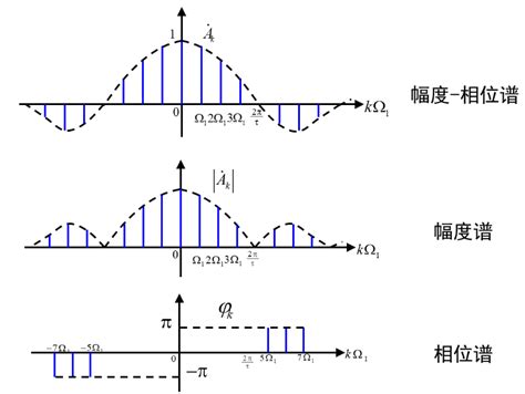 《信号与系统》第三章 傅里叶变换信号与系统傅里叶变换 Csdn博客