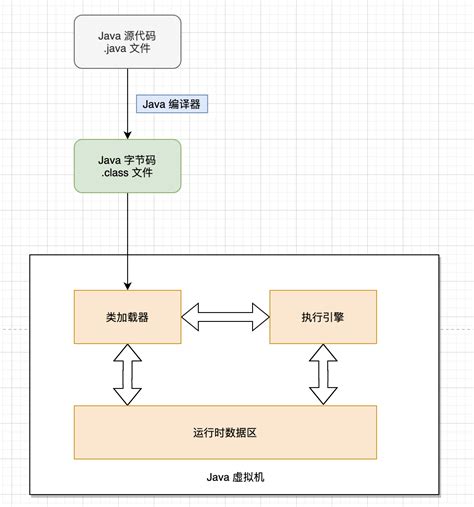 大白话 手绘图带你认识 jvm，jvm到底是什么？ 二哥的java进阶之路