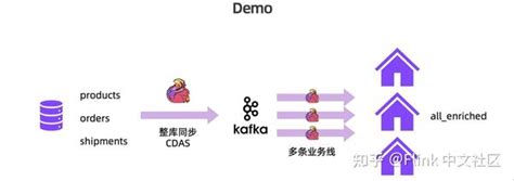 flink cdc kafka 加速业务实时化 知乎