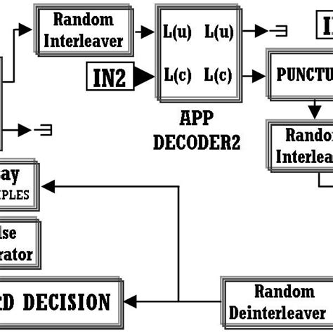Second Decoding Stage Of Our Pccc System Download Scientific Diagram