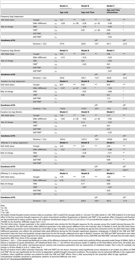Fixed Effect Estimates And Deviance Statistics From The 3 Model