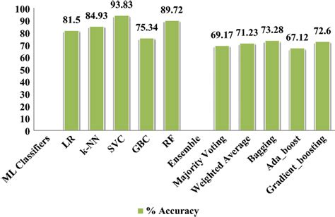 Graphical Representation Of The Performance Download Scientific Diagram
