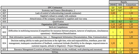Evaluation Of Own Vulnerability FPSO Contractors Download Scientific Diagram