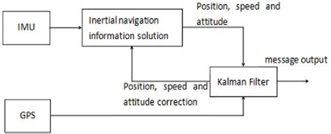 Figure 1 From Multi Sensor Data Fusion Method Based On Fpga Semantic Scholar