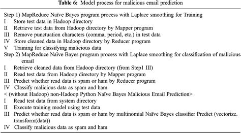 Csse Free Full Text New Spam Filtering Method With Hadoop Tuning Based Mapreduce Naïve Bayes