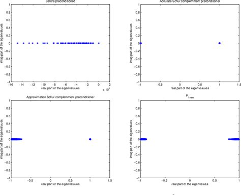 Figure 4 1 From A New Preconditioning Strategy For Solving A Class Of Time Dependent Pde