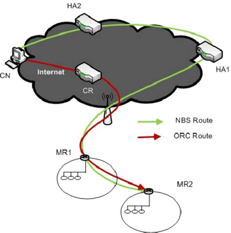 Orc Route Optimization Vs Nemo Bsp Suboptimal Routing Download Scientific Diagram
