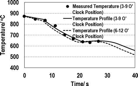 Validation Of Cooling Curve Predicted Using Model With The Measured Download Scientific Diagram