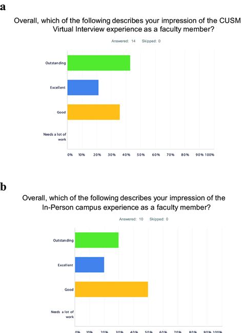 Satisfaction Surveys Of Interviewers Satisfaction Of Virtual Download Scientific Diagram