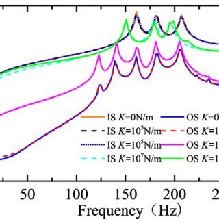 Influence Analysis Of Spring Stiffness Download Scientific Diagram