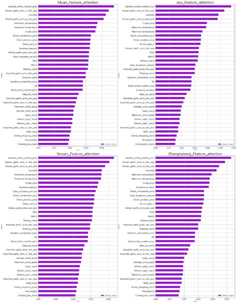 feature attention of the proposed model download scientific diagram