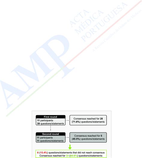 Flow Chart Of The Delphi Panel Results Download Scientific Diagram