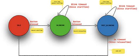 Flashing 2 Leds Independent Timing When Button Is Pressed Leds And